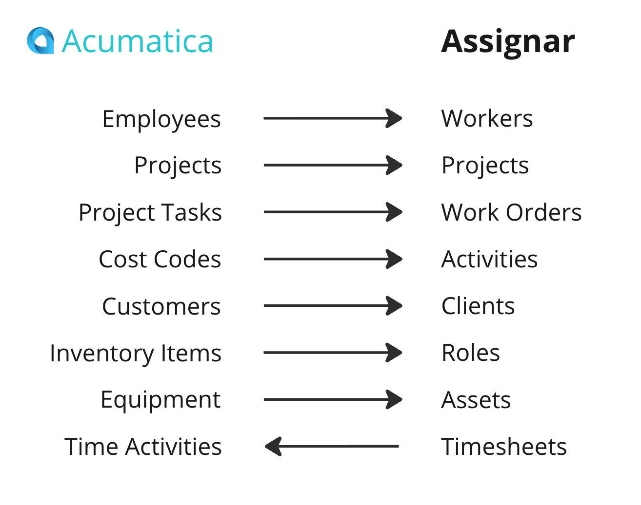 Acumatica Integration - Detailed Data Mapping / Data Workflow Filter ...