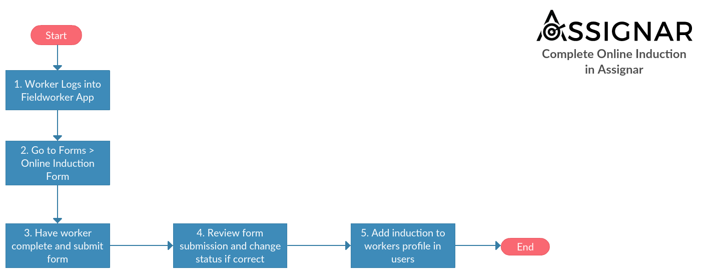 Online Inductions with Assignar – Assignar Support