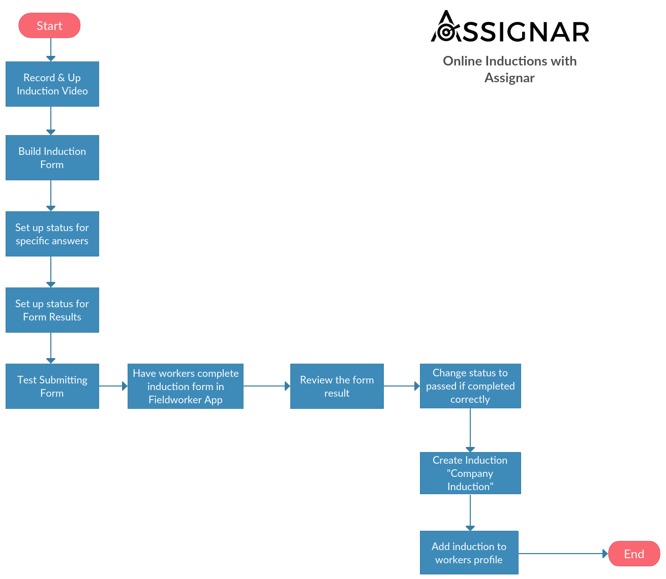 Online Inductions with Assignar – Assignar Support