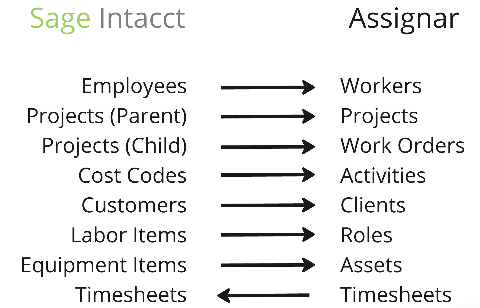 Sage Integration - Detailed Data Mapping / Data Workflow Filter Options – Assignar Support
